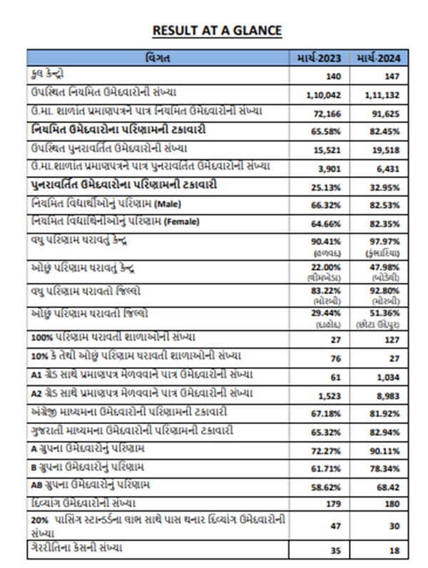 GSHSEB result 2024: ગુજરાત બોર્ડ ધોરણ 12ની પરીક્ષાનું પરિણામ જાહેર ...