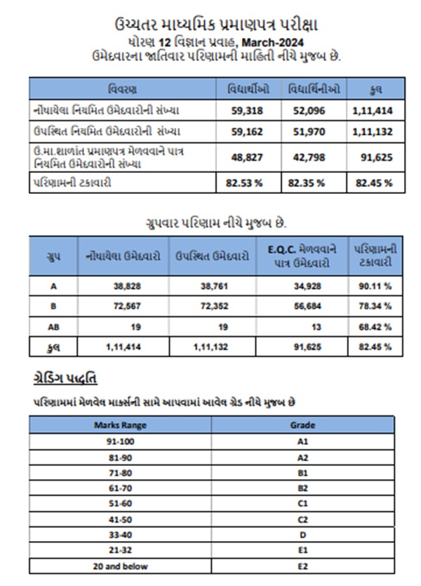 GSHSEB result 2024: ગુજરાત બોર્ડ ધોરણ 12ની પરીક્ષાનું પરિણામ જાહેર ...