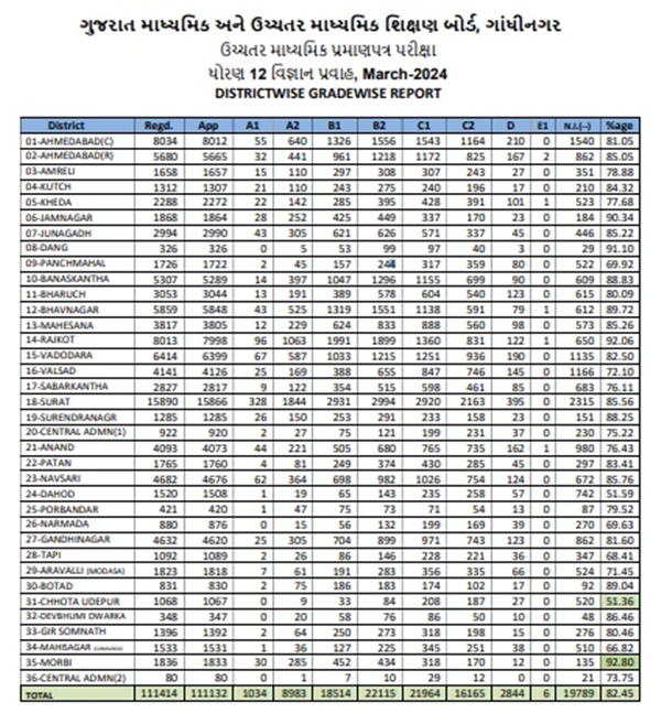GSHSEB result 2024: ગુજરાત બોર્ડ ધોરણ 12ની પરીક્ષાનું પરિણામ જાહેર ...