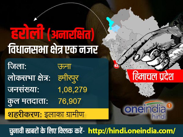हिमाचल प्रदेश चुनाव 2017: सीट नंबर 43 हरोली (अनारक्षित) विधानसभा ...
