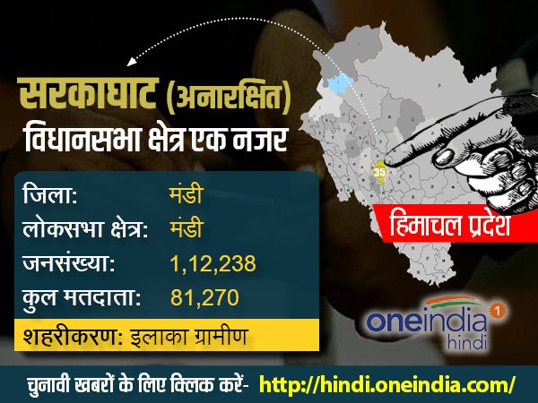 हिमाचल प्रदेश चुनाव 2017: सीट नंबर 35 सरकाघाट (अनारक्षित) विधानसभा ...