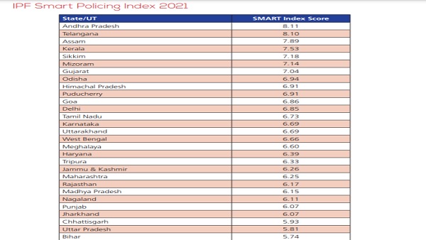 स्मार्ट पुलिसिंग इंडेक्स में यूपी और बिहार को मिला सबसे आखिरी स्थान ...