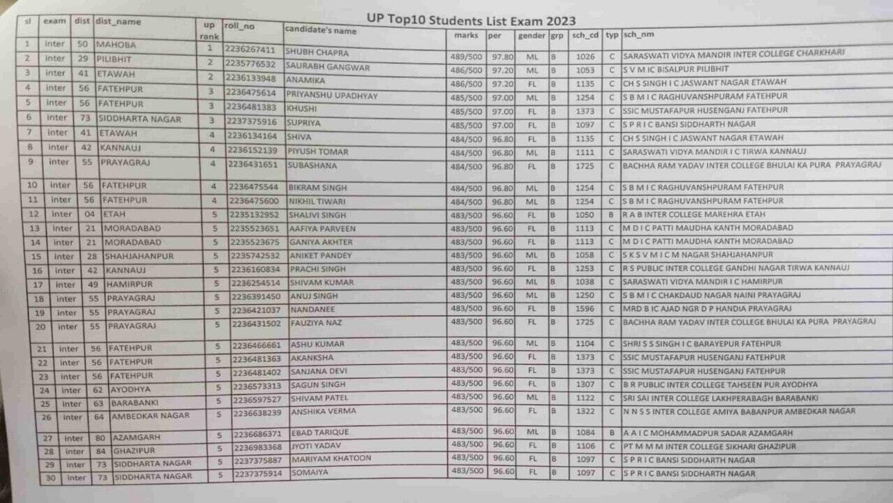 UP Board 12th Topper: यूपी बोर्ड 12वीं के रिजल्ट में लड़के-लड़कियों में ...