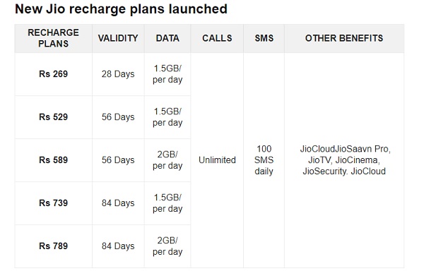 Jio 5 Mega Recharge Plan: जियो के 5 धमाकेदार प्लान, कर देंगे सबकी ...