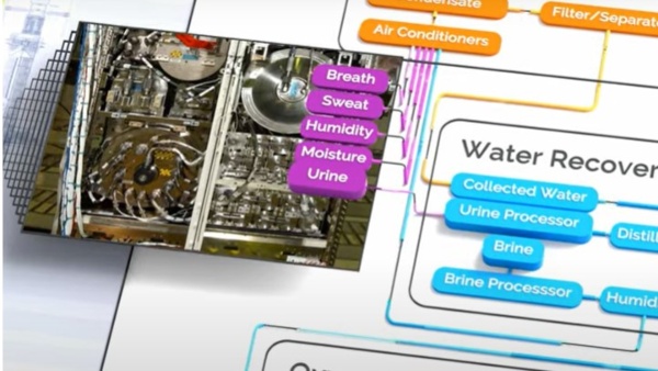 स्पेस स्टेशन पर NASA का कमाल, एस्ट्रोनॉट्स के पेशाब-पसीने से बनाया जा ...