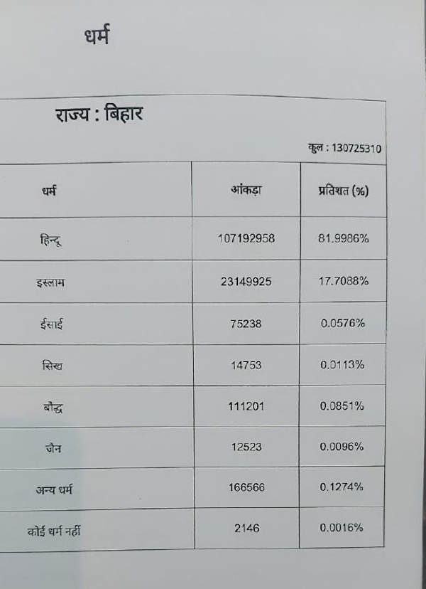 Bihar Caste Census: बिहार में किस धर्म की कितनी आबादी? जानें जातीय ...