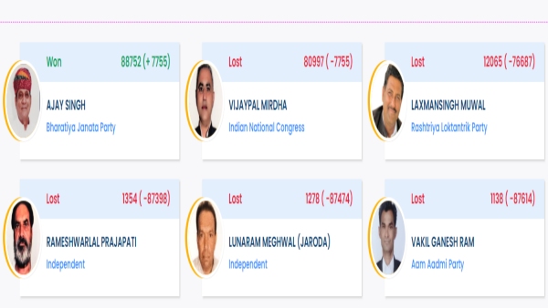Degana Seat: राजस्थान में सीएम के ऐलान के बीच आखिर क्यों चर्चा में आई ...