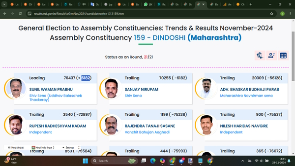 Dindoshi Result 2024: दिंडोशी सीट चुनाव परिणाम, शिवसेना यूबीटी के सुनील ...