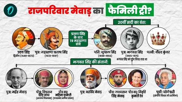 Mewar Rajvansh Family Tree: गोद लेने से लेकर पोते की जंग तक, जानें ...