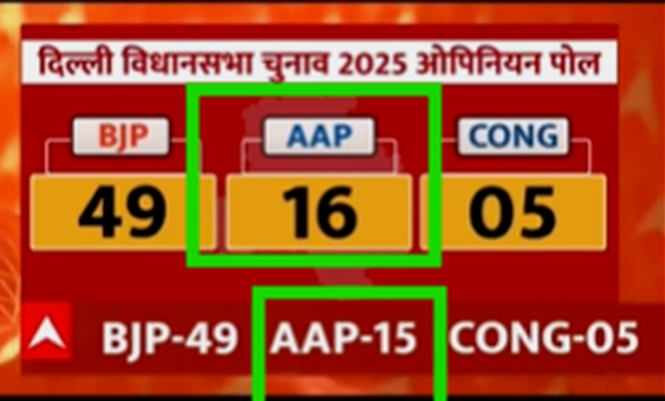 Delhi Chuanv 2025: क्‍या एबीपी न्यूज़ opinion poll में BJP की बन रही सरकार? Fact check में चौंका ...