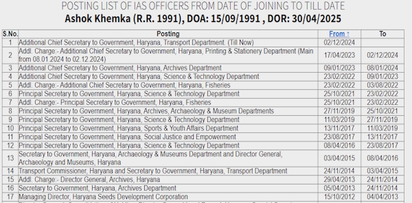 IAS Ashok Khemka Retirement: भारत के सबसे ईमानदार आईएएस अशोक खेमका की पूरी कहानी, 57 बार क्‍यों ...