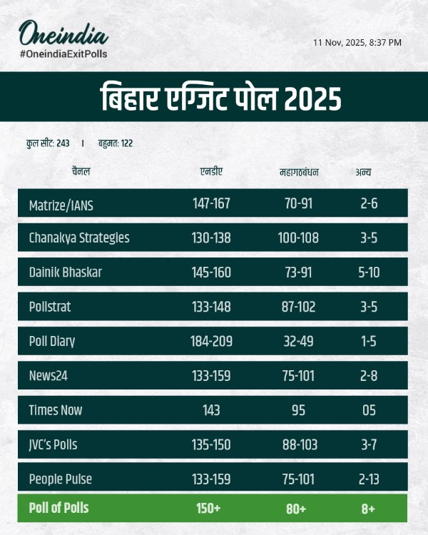 Bihar Ka New CM: पोल-ऑफ-पोल्स में NDA को बहुमत, BJP सबसे बड़ी पार्टी, Exit Poll से बिहार के नए ...