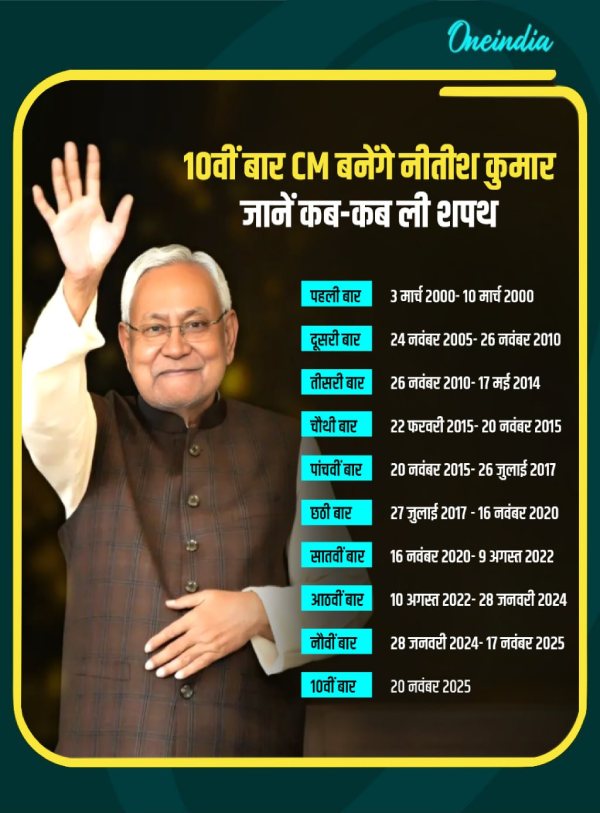 Nitish Kumar: बिहार में फिर से नीतीशे कुमार,रचा नया इतिहास, कैसा रहा ...
