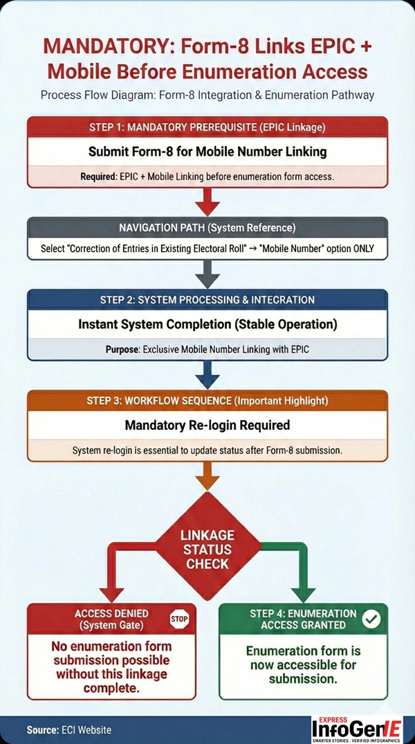 EPIC लिंक नहीं किया तो अटक जाएगा SIR Form! एक गलती और वोटर लिस्ट से नाम ...