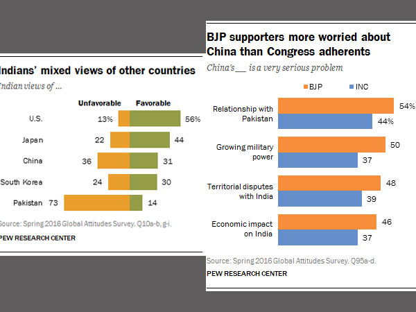 How Indians see their place in the world? Rising Power, two-thirds in ...