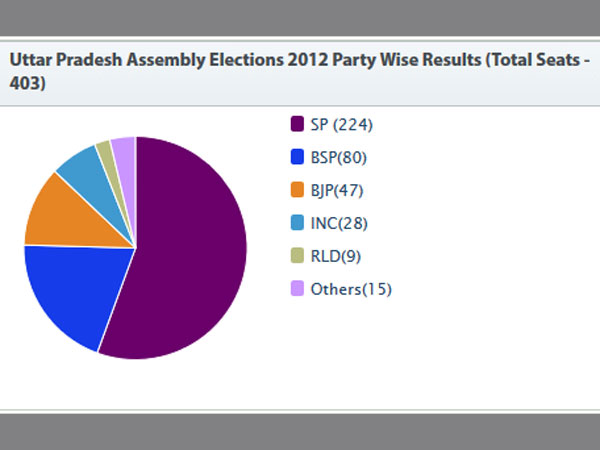How the numbers add up in UP: This is what BJP's win percentage was - Oneindia News