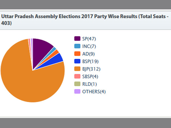 How the numbers add up in UP: This is what BJP's win percentage was - Oneindia News