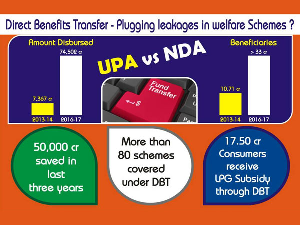 Direct Benefit Transfer: Tracking the Progress under Modi - Oneindia News