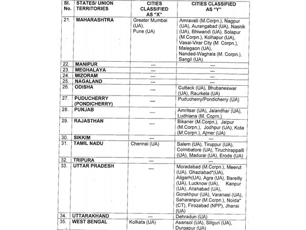 7th Pay Commission: Check your HRA city wise here - Oneindia News