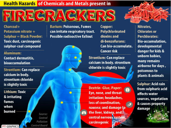 Smoke-free Diwali: Know toxic chemicals, metals present in firecrackers ...