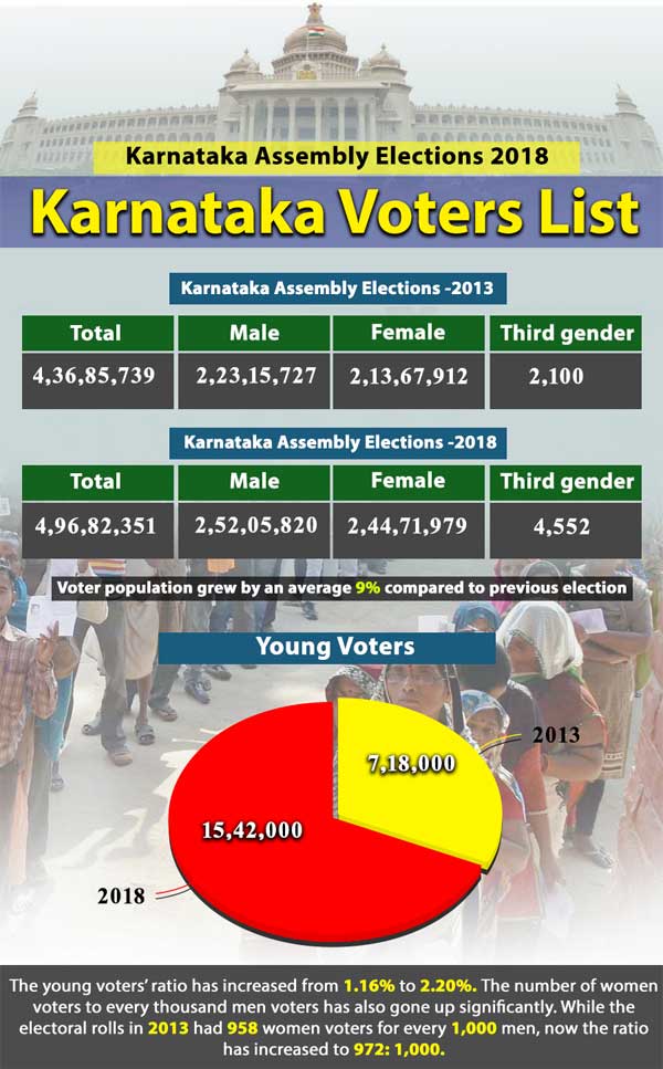 Karnataka elections: Voter population grows by 9% compared to 2013 ...