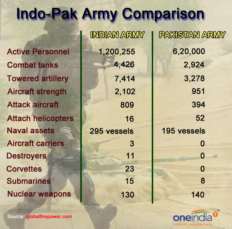 Indo-Pak army comparison: Here are the numbers - Oneindia News
