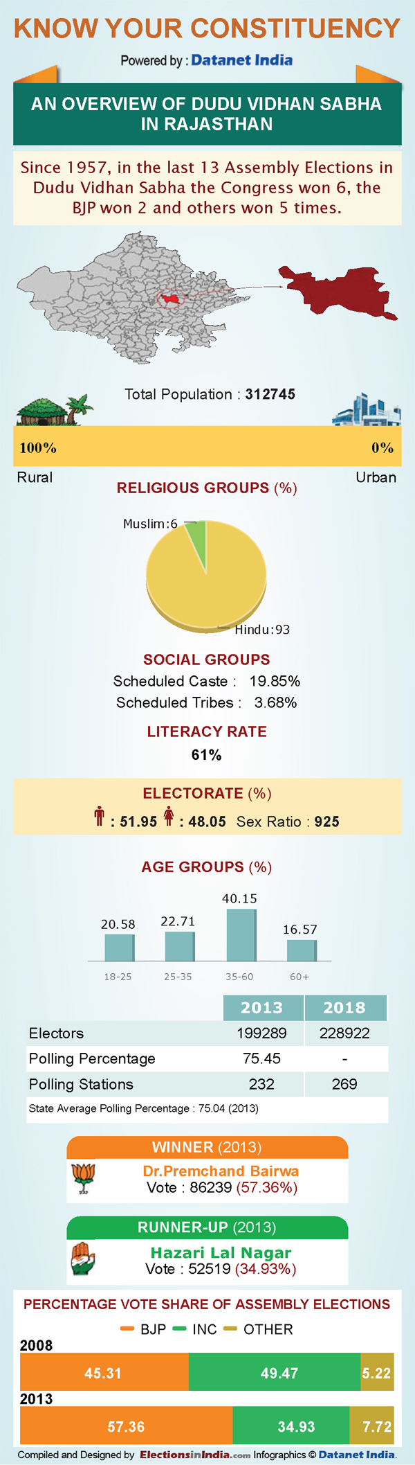 Rajasthan Elections: Key Facts about Dudu - Oneindia News