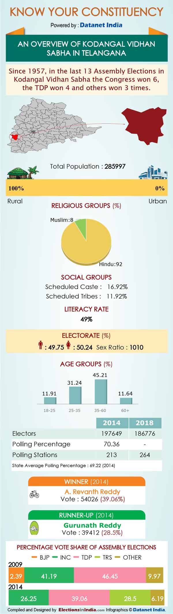 Telangana Elections: Important Facts about Kodangal - Oneindia News