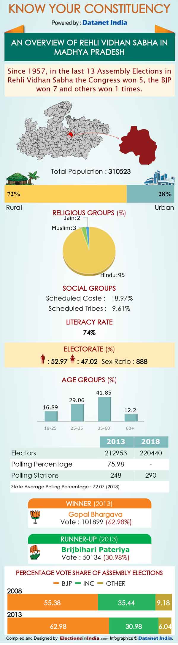 MP Elections: Key Facts about Rehli assembly seat - Oneindia News