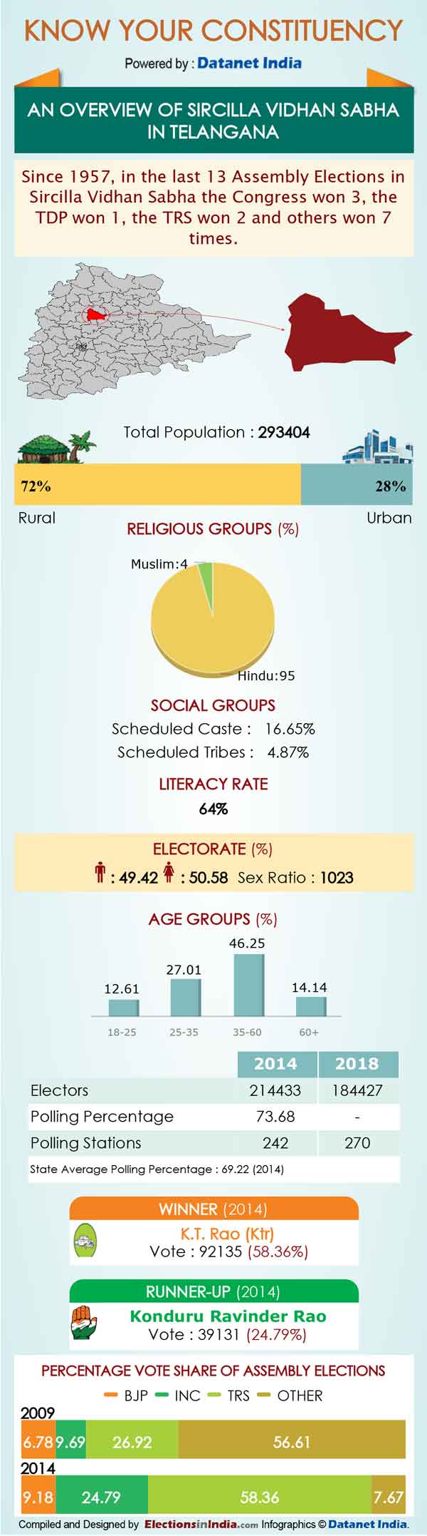 Telangana Elections: Important Facts about Sircilla - Oneindia News