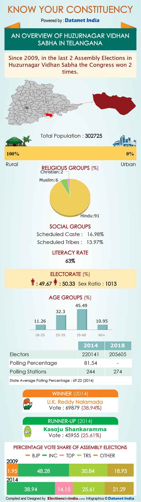 Telangana Elections: Important Facts about Huzurnagar - Oneindia News