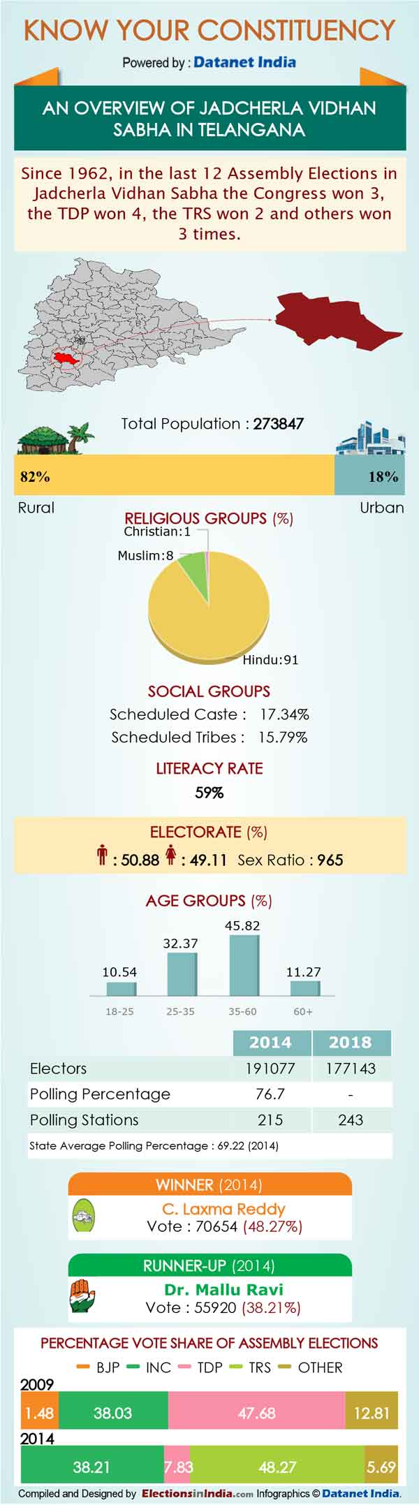 Telangana Elections: Important Facts about Jadcherla - Oneindia News