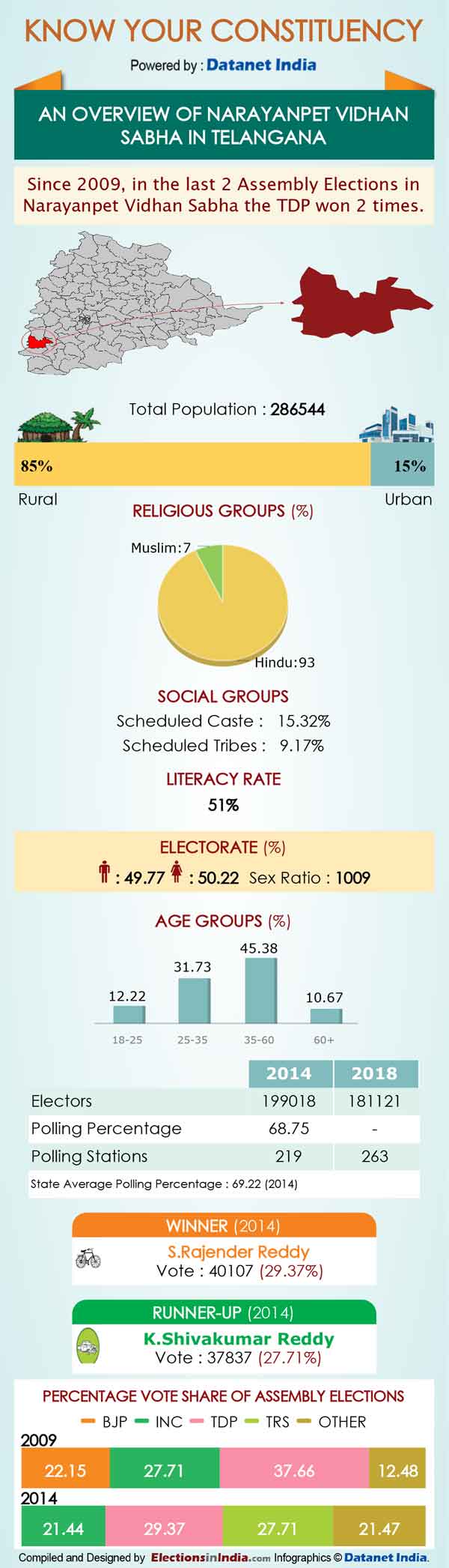 Telangana Elections: Important Facts about Narayanpet - Oneindia News