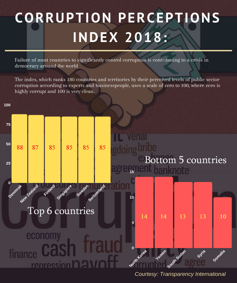 Corruption Perceptions Index 2018 - Oneindia News