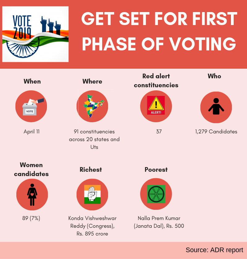 Lok Sabha Election 2019: Your Guide to first phase polling - Oneindia News