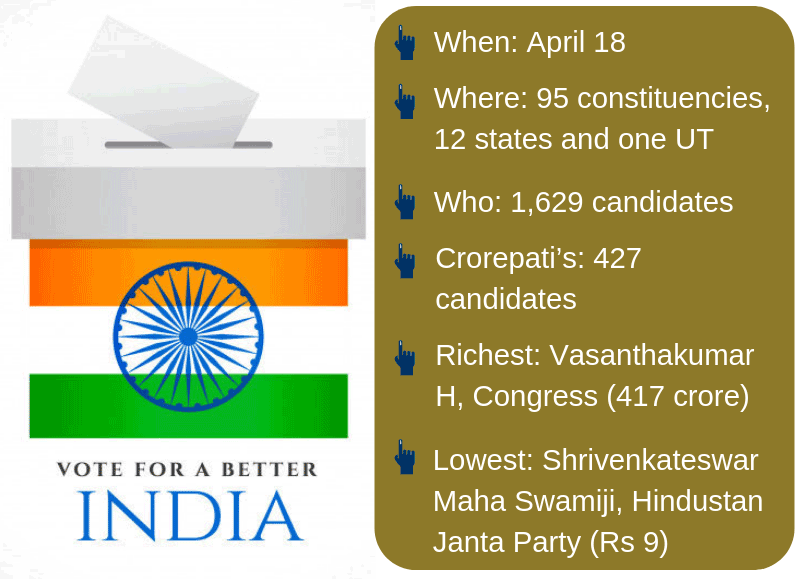 Lok Sabha Elections 2019: A look at second phase polling - Oneindia News