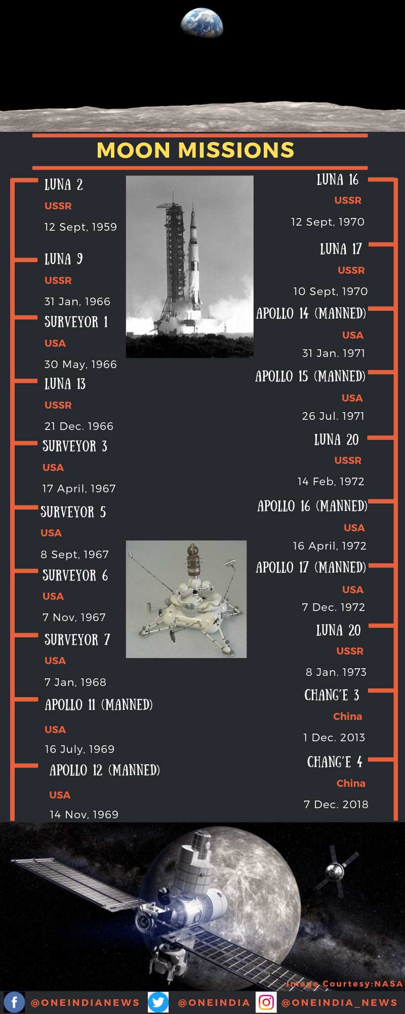 Chandrayaan 2: Recalling some of the important moon missions - Oneindia ...