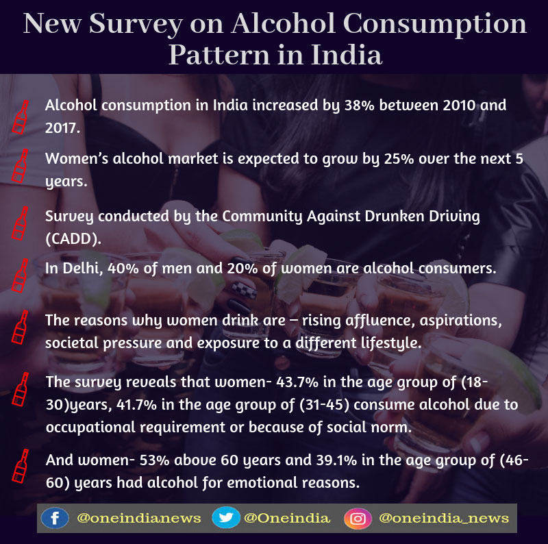 New survey on alcohol consumption pattern in India - Oneindia News