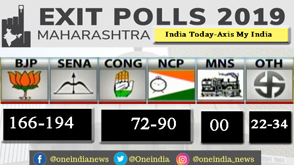 BJP-Shiv Sena to win 166-194 seats in Maharashtra: India Today-Axis My India exit poll ...
