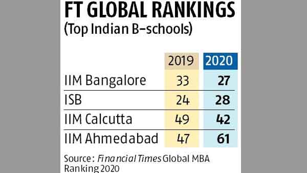 FT Global MBA ranking 2020: IIM Bangalore, IIM Calcutta, ISB, IIM Ahmedabad in top 100 ...