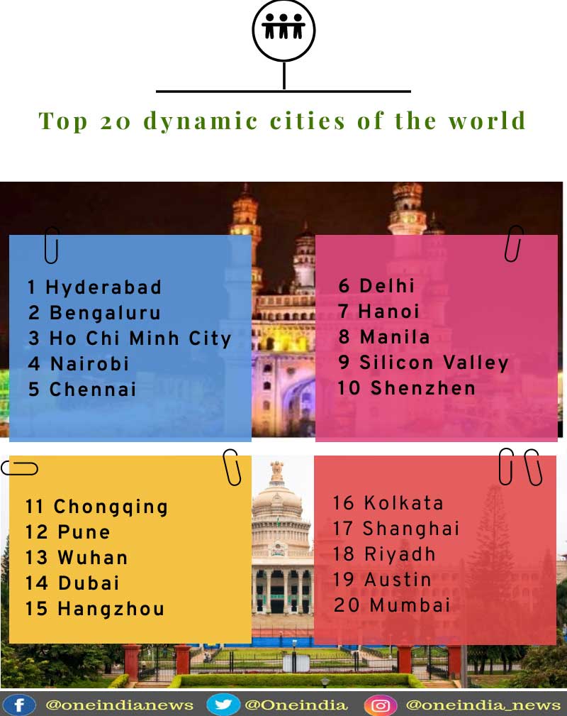 World's top 20 most dynamic cities - Oneindia News