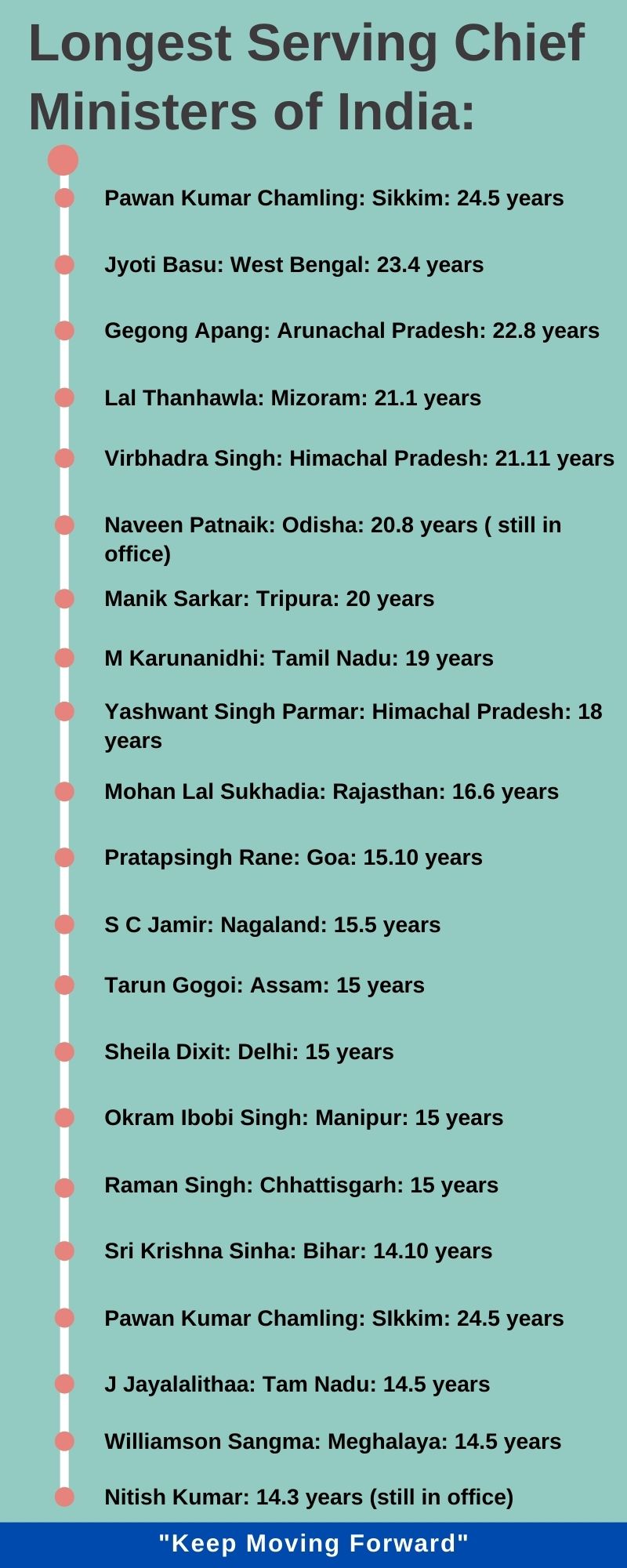 List of longest serving Indian Chief Ministers - Oneindia News