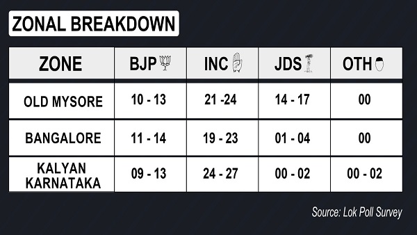 Karnataka elections survey: How many seats will BJP, Congress, JD(S) will win in 2023 ...