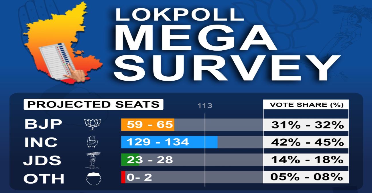 Karnataka assembly elections 2023: Congress to dethrone BJP with 129-134 seats, predicts pre ...