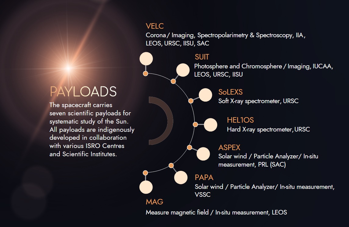 Aditya L1 Successfully Launched, India's Solar Mission In Space ...