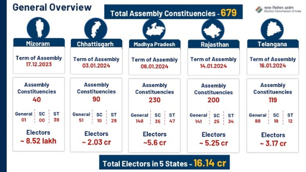 EC Announces Assembly Election Dates For Five States, Rolls Out New ...