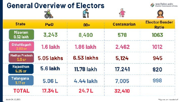 EC Announces Assembly Election Dates For Five States, Rolls Out New ...