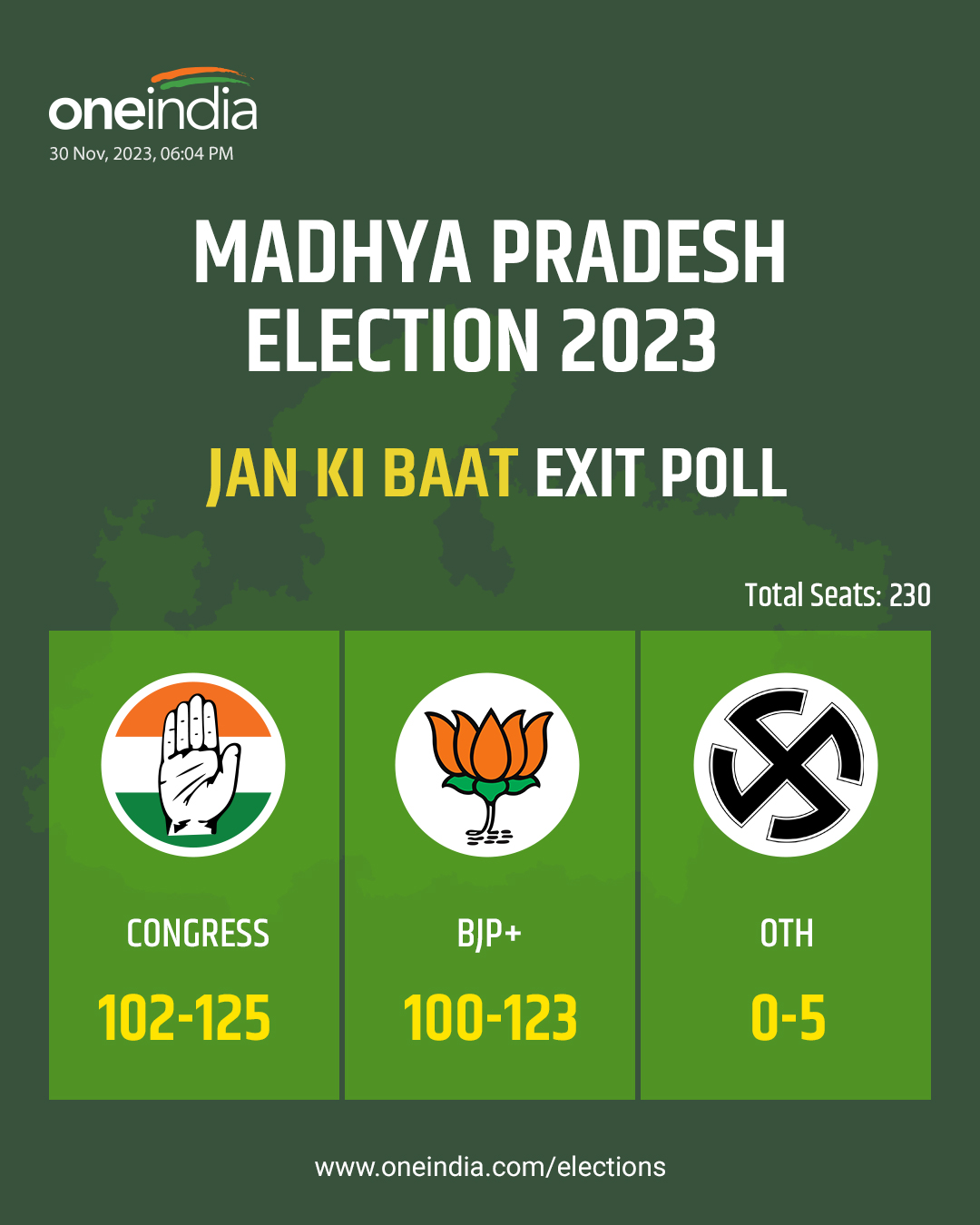 Exit Poll Results 2023 Live Updates: BJP To Bag Rajasthan, Cong Ahead ...