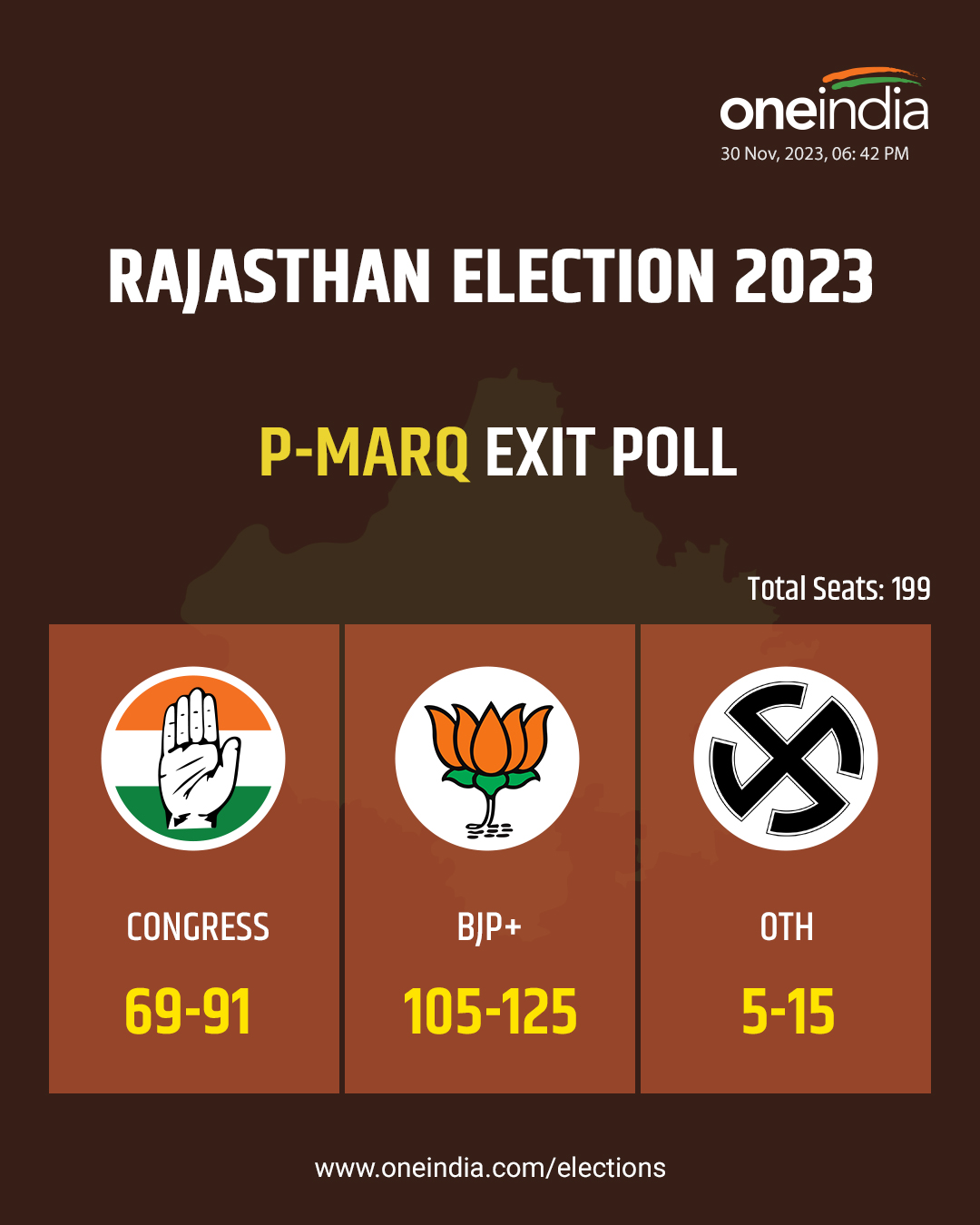 Exit Poll Results 2023 Live Updates: BJP To Bag Rajasthan, Cong Ahead ...