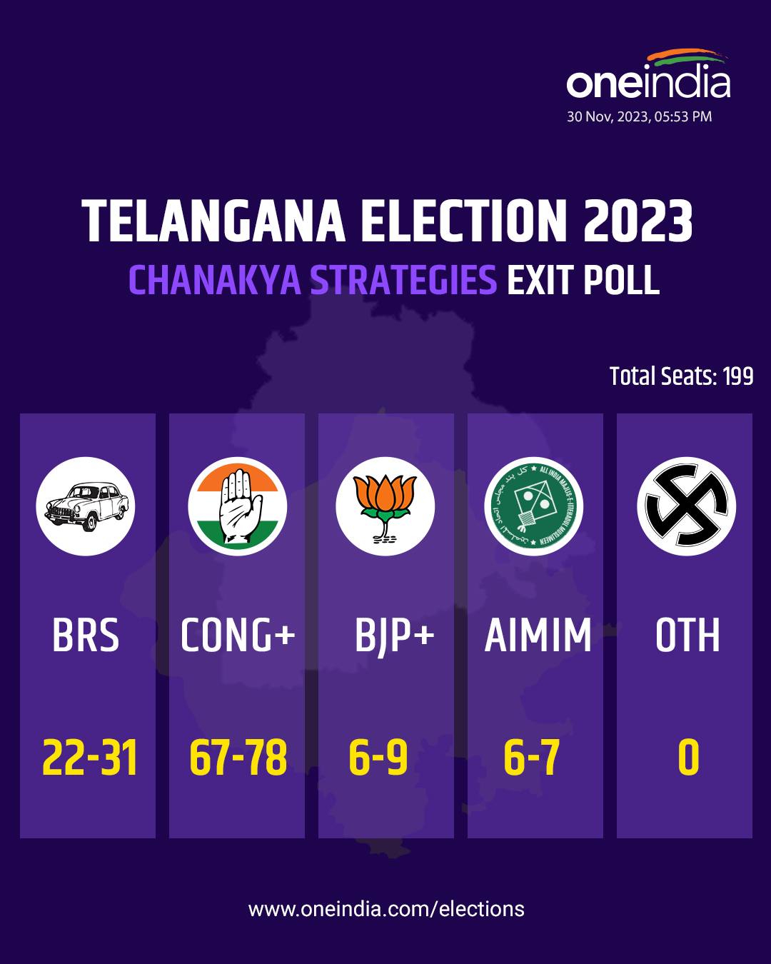 Exit Poll Results 2023 Live Updates: BJP To Bag Rajasthan, Cong Ahead ...